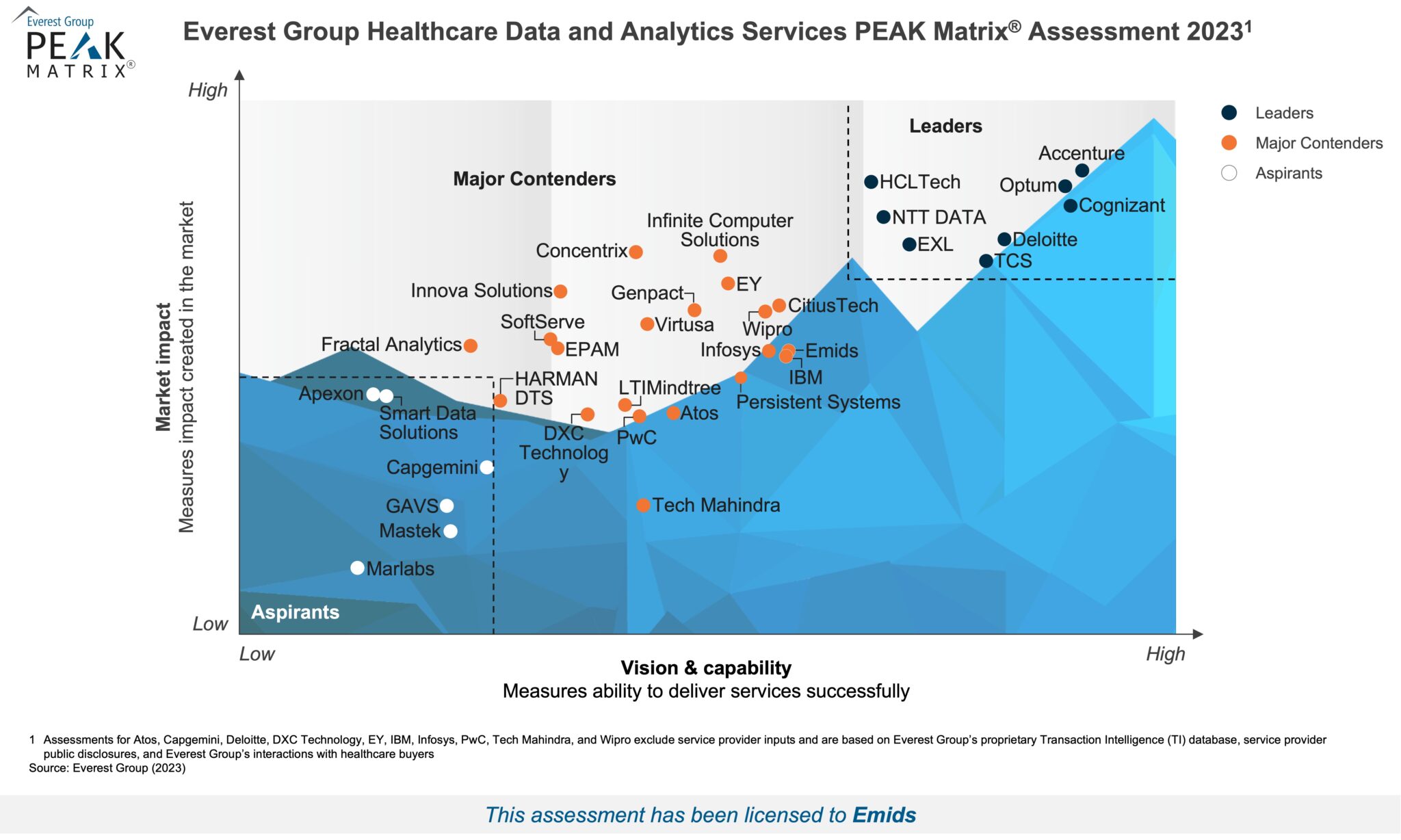 Emids Named as a Major Contender in Everest Group's Healthcare Data and ... Emids Named as a Major Contender in Everest Group's Healthcare Data and ...